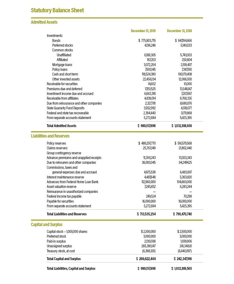 Fidelity Security Life Insurance Company > Performance > Balance Sheet